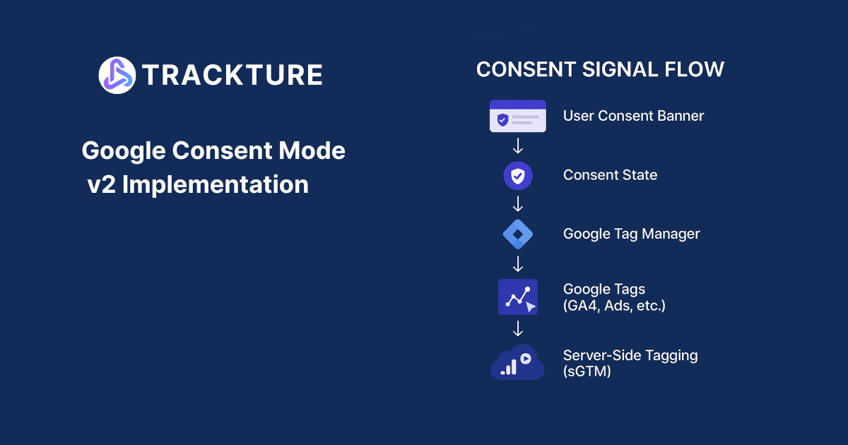 Google Consent Mode V2 Implementation | Trackture